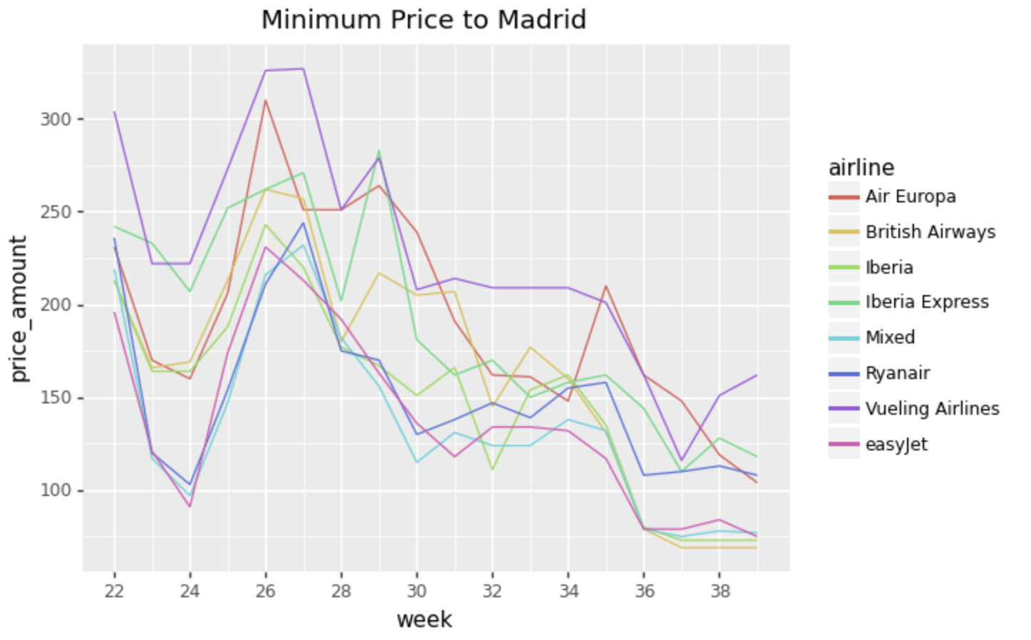WanderMetrics - Madrid