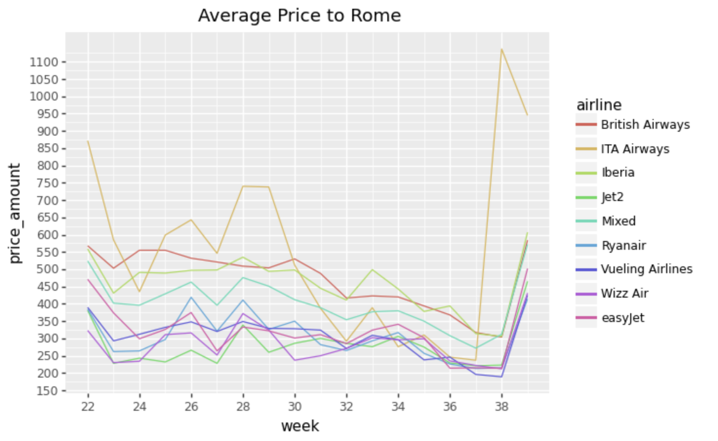WanderMetrics - Rome