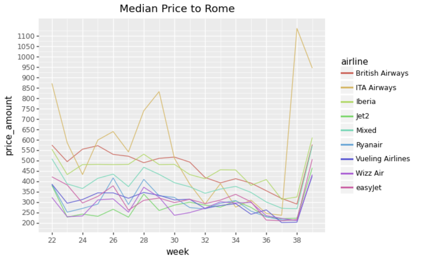 WanderMetrics - Rome